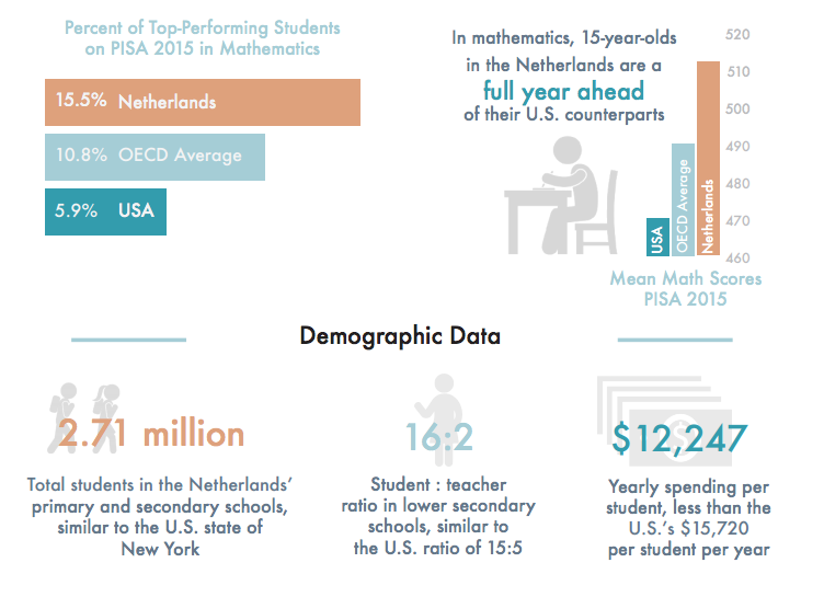 School success in the Netherlands | International Education News
