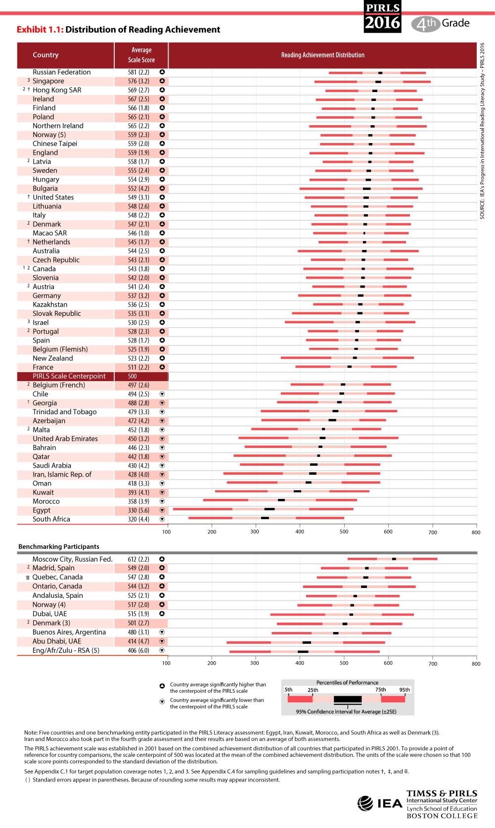 Headlines around the world: PIRLS (2016) Results | International ...